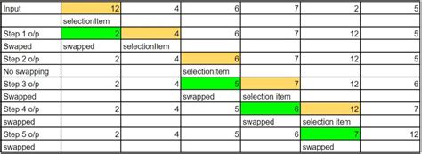 Selection Sort Beginnersbug