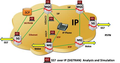 Ss7 Analysis And Simulation