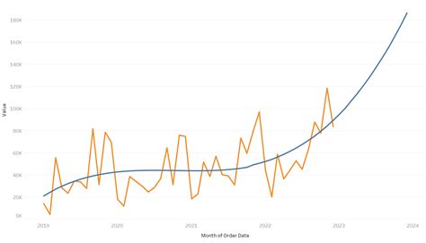 Quantile Models In Tableau The Data School