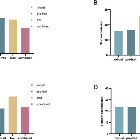 The Proportion Of Primary Clinical Outcomes In Different Frailty