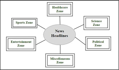 Categorization Of Online News In Our Research Download Scientific Diagram