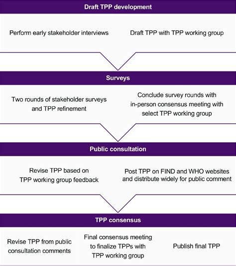 Overview Of Tpp Development Process Download Scientific Diagram