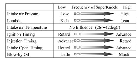 Low Speed Pre Ignition LSPI S Mustang Forum GT EcoBoost GT GT Bullitt