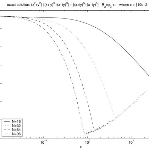 Log Plot Of Maximum Relative Error Versus ε In Example 2 For Different