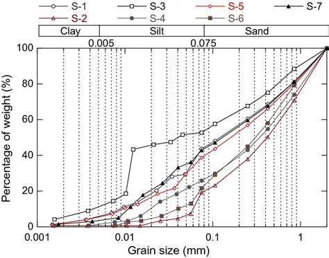 Particle Size Distribution Results Download Scientific Diagram