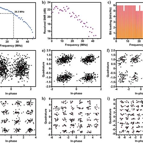 A Eoe Frequency Response B Received Snr C Bit Loading Profile Of