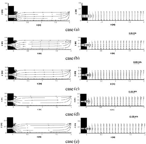 Streamlines At X Velocity Vectors For Different Inlet Conditions