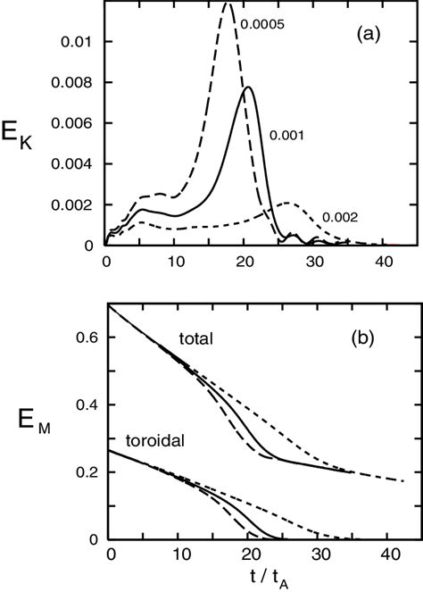 Time Evolution Of A The Normalized Kinetic Energy And B The