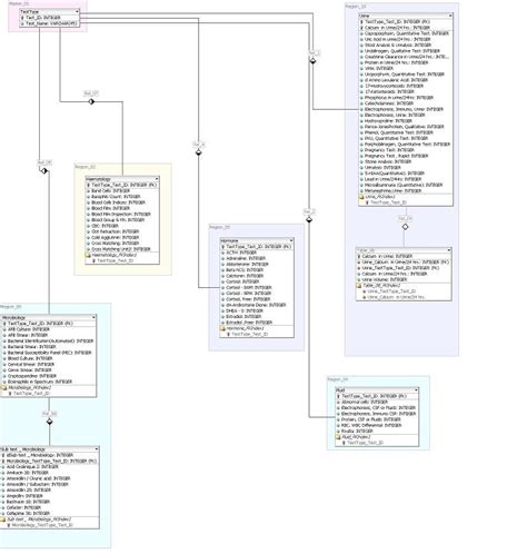 Medical Laboratories Data Model