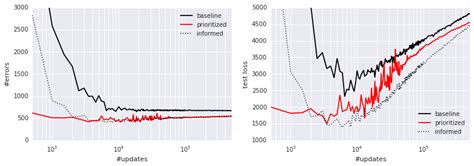 Classification Errors As A Function Of Supervised Learning Updates On Download Scientific