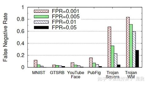 Neural Cleanse阅读笔记 知乎