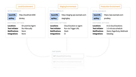 Managing Configuration With Environments · Docs · Runscope Api