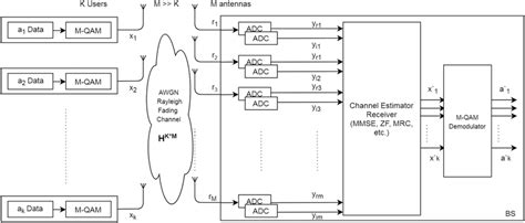 Simplified Block Diagram Of The Quantised Massive Mimo Uplink Through A