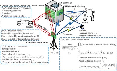 Figure from Reconﬁgurable Intelligent Surface Aided Joint Radar and Covert Communications
