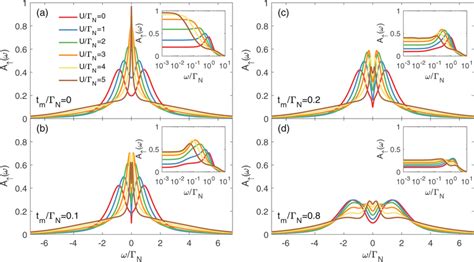 Spectrum Of Spin ↑ Electrons The Normalized Spectral Function A↑ω