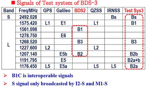 Javad Gnss Tracks New Beidou Altboc Signals Gps World