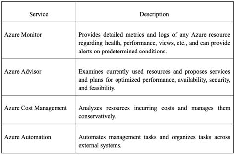 Aws Vs Gcp Vs Azure Scalability Availability Monitoring