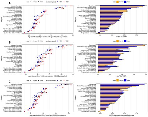 Frontiers Dynamic Trend Analysis Of Global Psoriasis Burden From 1990