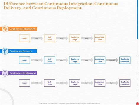 Providing With Jenkins Difference Between Continuous Integration Continuous Delivery And