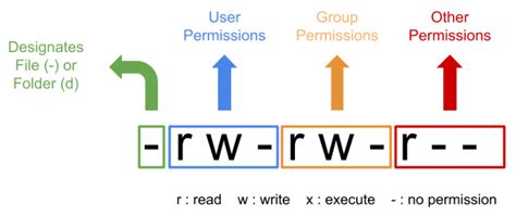 Linux File Permissions Viewing And Modification Sobyte