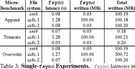 Table 2 From Application Crash Consistency And Performance With Ccfs
