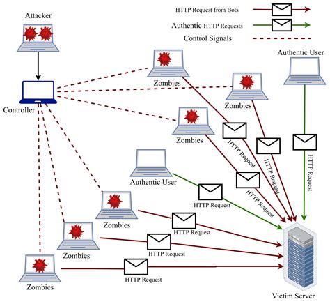 Electronics Free Full Text Denial Of Service Attack Classification Using Machine Learning