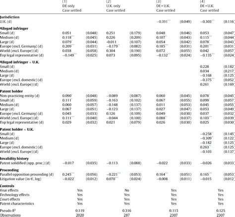 Probit Model Results Incidence Of Settlement De Uk Comparison