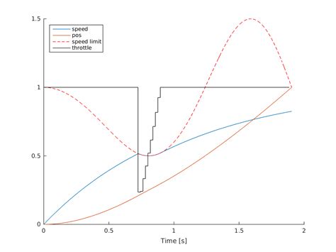 Casadi Blog Optimal Control Problems In A Nutshell