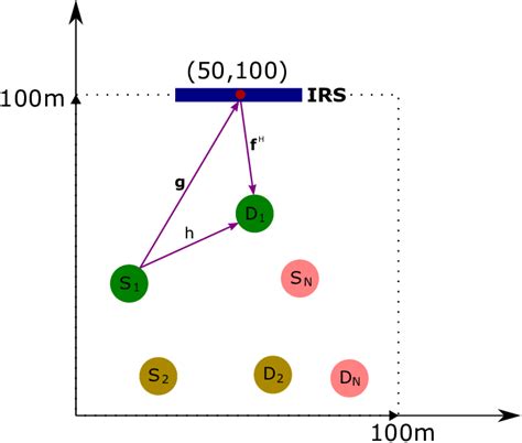 The Simulated Ris Assisted Iot Network Scenario With M Ris Element And
