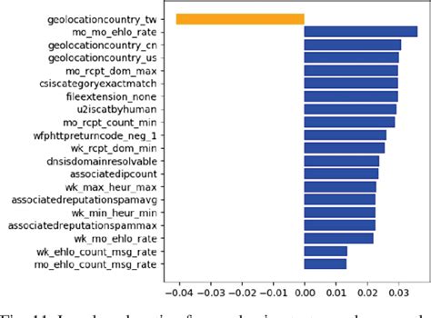 Figure 1 From Detect Malicious Ip Addresses Using Cross Protocol Analysis Semantic Scholar