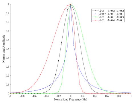 Micro Vibration Signal Denoising Algorithm Of Spectral Morphology Fitting Based On Variational
