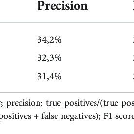 Accuracy Metrics Of The Random Forest Classification Download Scientific Diagram