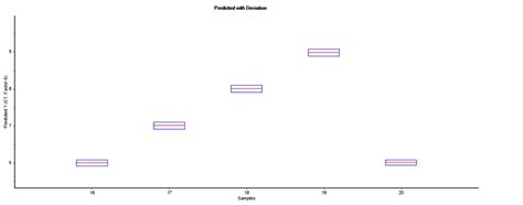 Predicted With Deviation Plot Of Unknown Species Of Chlorodoidae