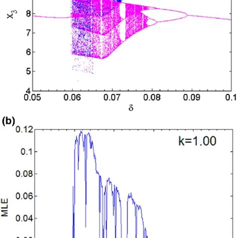 A Bifurcation Diagrams Displaying Local Maxima Of The Coordinate X3