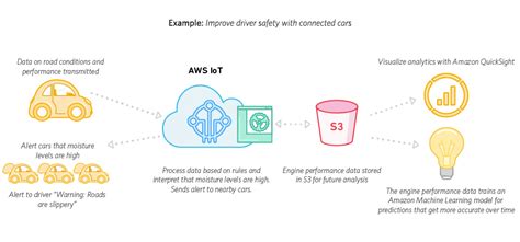 AWS IOT Innovation Essence