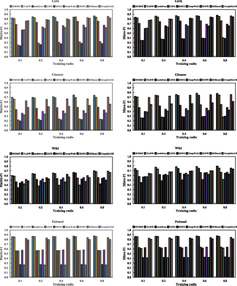 Figure 1 From Method Toward Network Embedding Within Homogeneous