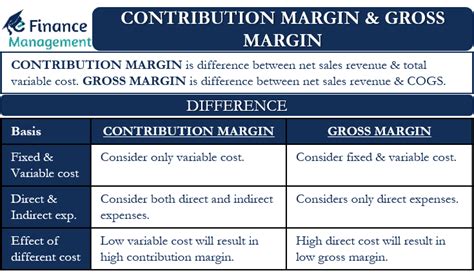 Contribution Margin And Gross Margin Meaning Differences