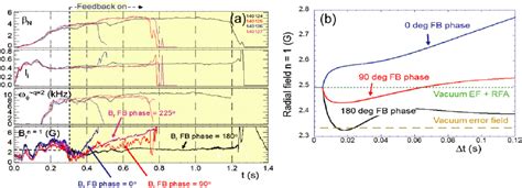 Rwm B R Sensor Feeback Phase Variation With Combined Radialpoloidal Download Scientific