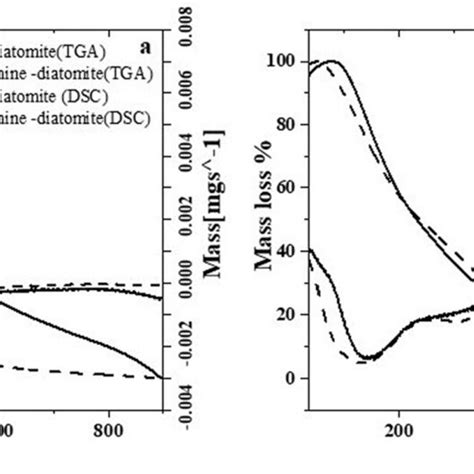 Tg And Dsc Curves Of Diatomite C And D Zeolite Samples Download Scientific Diagram