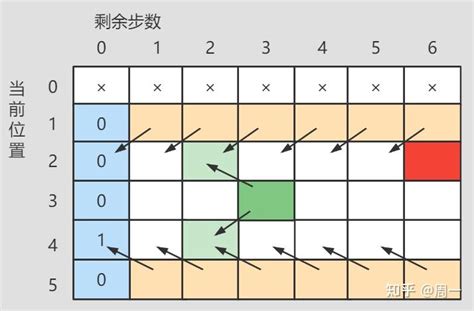 如何理解动态规划状态转移方程？ 知乎