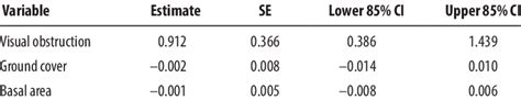 parameter estimates unconditional standard errors and 85 confidence