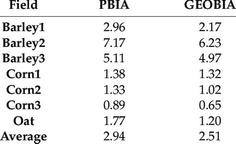 Random Forest Pixel Based Image Analysis And Geographic Object Based