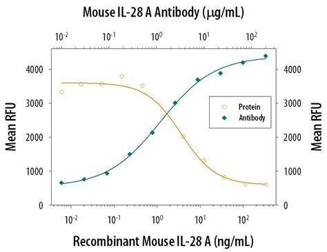 Il 28a Ifn Lambda 2 Antibody 625616 Mab4635 Novus Biologicals