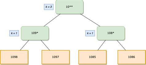 Generalisation And Suppression For Zip Codes In The Orange Boxes We Download Scientific
