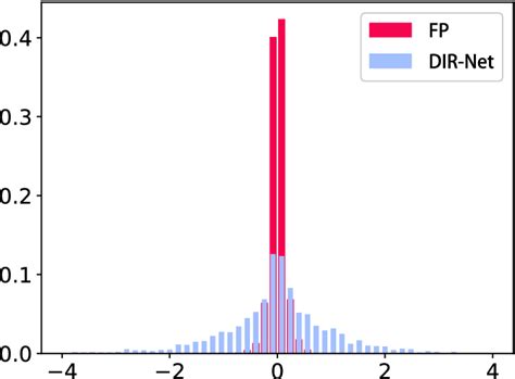 Full Precision Weights In Red In Neural Networks Have A Small Data