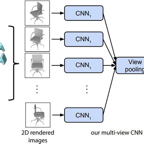 the architecture of multi view cnn for 3d object recognition su et al