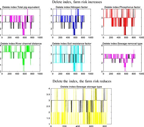 Risk Level Of The Farm After Deleting The Index Download Scientific