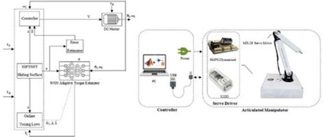 Practical Torque Sensorless Super Twisting Control Of Manipulators Based On A Novel Integral Non