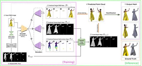 pipeline we predict an smpl prior from input image i and later