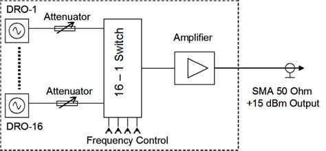Block Diagram Of The Frequency Switching Local Oscillator Source Download Scientific Diagram